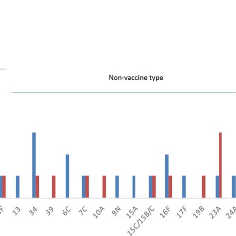 Frequency Of Streptococcus Pneumoniae Serotypes Isolated From Download Scientific Diagram