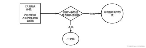 Cas详解 Csdn博客