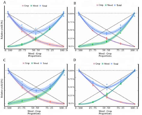 Relative Yield For Dry Mass Dm Of Canola • Hybrids A Hyola Download Scientific