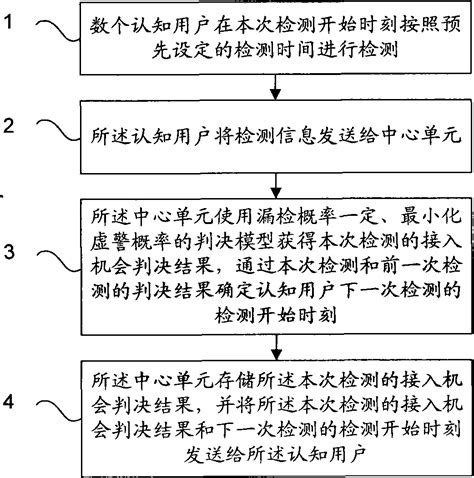 Method And System For Detecting Self Adaption Frequency Spectrum