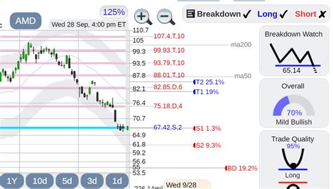 Amd Advanced Micro Devices Stock Rtechnicalanalysis