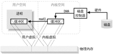 i o 基础之缓冲区 csdn博客