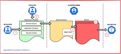 Tutorial Use Sccs To Restrict And Empower Openshift Workloads Ibm
