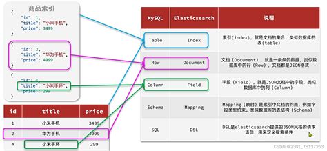 elasticsearch搜索引擎（1） csdn博客