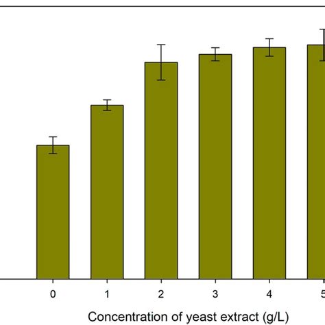 Effect Of Yeast Extract Concentration On The Growth Of Hpb6 Download Scientific Diagram