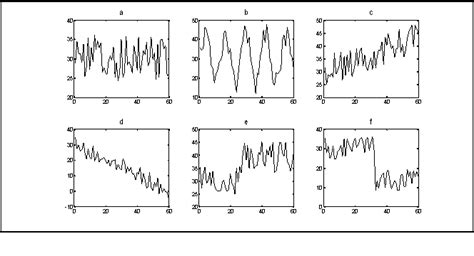 Figure 1 From Control Chart Patterns Recognition Using Fuzzy Rules And Improved Bees Algorithm