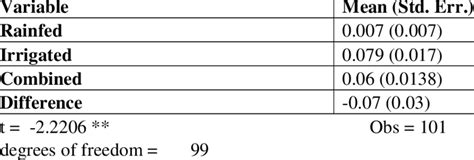 Two Sample T Test With Equal Variances Download Scientific Diagram