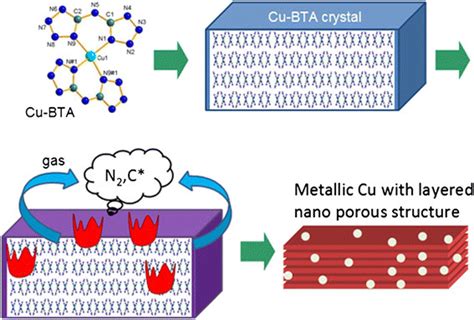 Schematic Diagram Of The Decomposition Of A Cu Bta 2 Crystal To Form