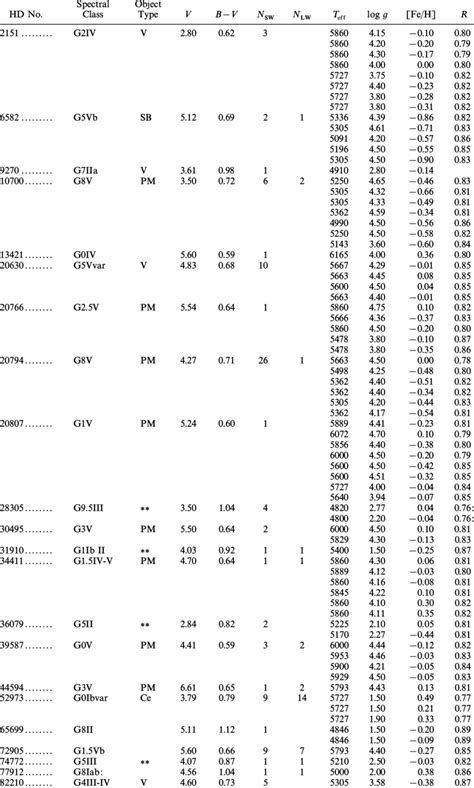 Program Stars Atmospheric Stellar Parameters And R Values Download