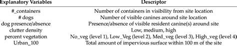 Explanatory Variables Collected During Summer 2017 For Habitat