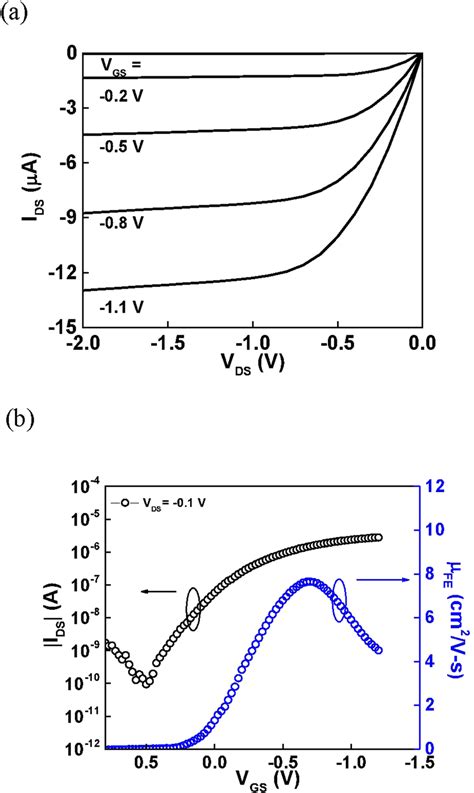 A I Ds V Ds Characteristics And B I Ds V Gs And μ Fe V Gs