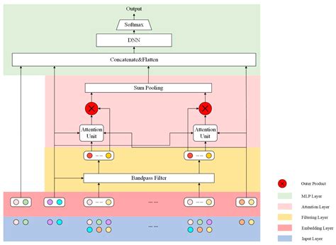 Deep Filter Context Network For Click Through Rate Prediction