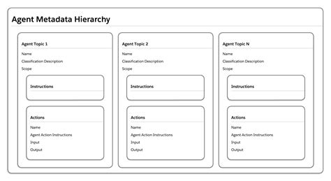 Agentforce Guide How To Get Started Salesforce
