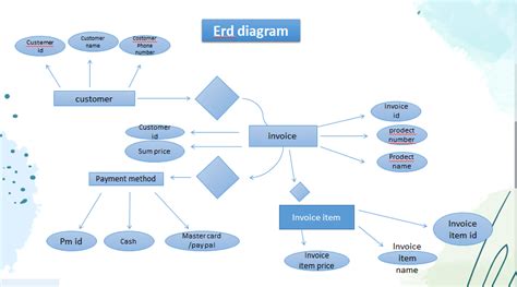 Solved Apply This Erd Diagram And Create Tables With Example Chegg