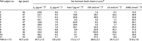 Individual Sex Hormone Levels In Ftm Transsexuals Download Table
