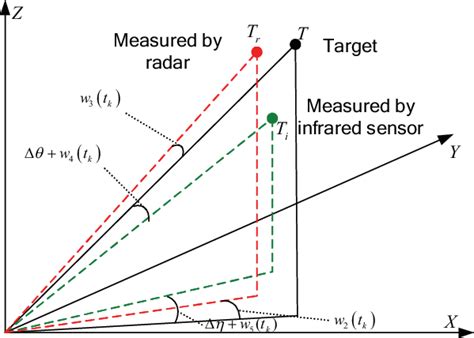 Geometry Of Spatial Biases Between Radar And Infrared Sensors Assume Download Scientific
