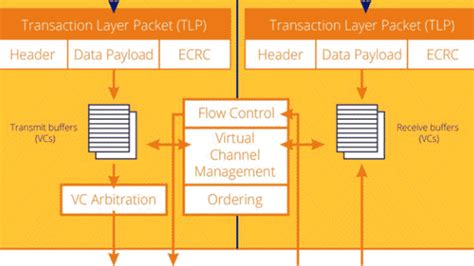 Test Plan For Pcie Transaction Layer Tl