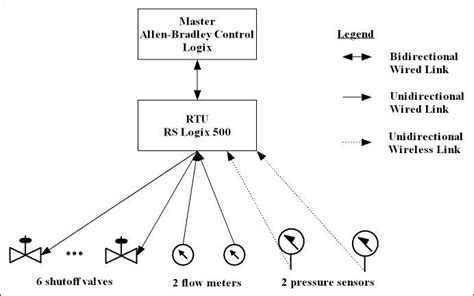 Typical Oil Pipeline Control System Typical Oil Pipeline Control System Download Scientific