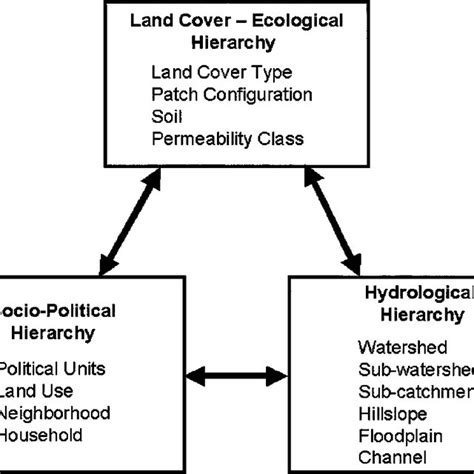 Pdf Urban Ecological Systems Linking Terrestrial Ecological