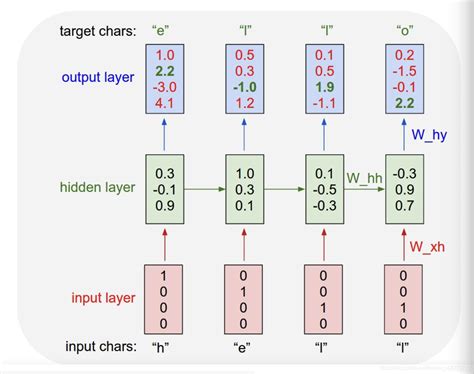 自然语言处理pytorch实现charrnn歌词生成rnn学写歌 Csdn博客