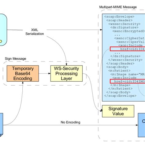 signature of an mtom optimized soap message download scientific diagram