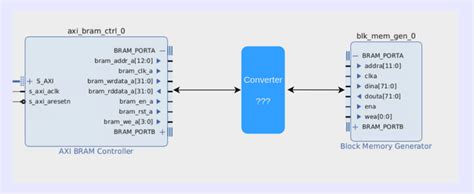 How To Use Multi Banks Ultraram And Axi Bram Controller At The Same Time Rfpga