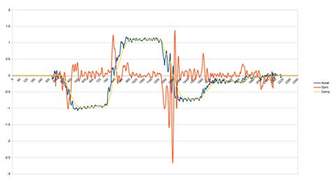 complementary filter working details