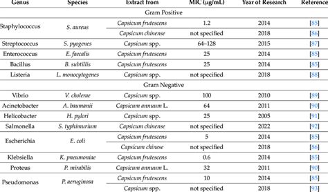 Antibacterial Actions Of Capsaicin Based On Existing Research Download Scientific Diagram