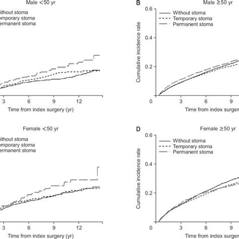 Cumulative Incidence Of Depressive Disorder According To Age And Sex