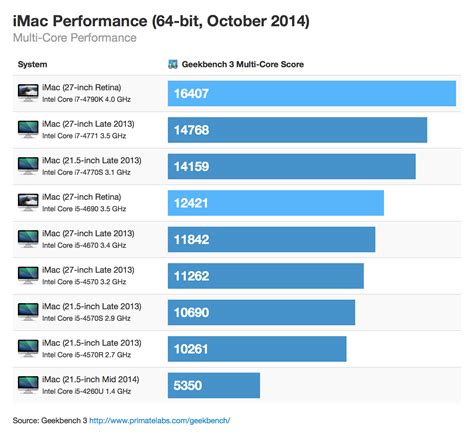 Retina IMac 64 Bit Performance