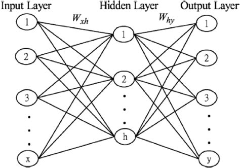 Structure Of An Artificial Neural Network Download Scientific Diagram