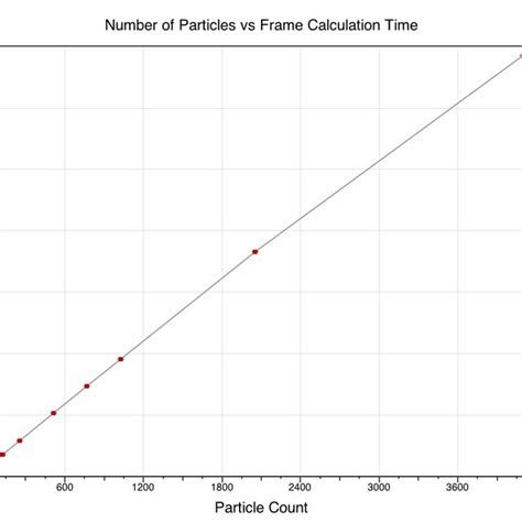 a plot of the particle population size against the frame calculation