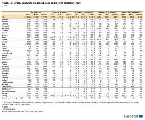 Tertiary Education Statistics Statistics Explained
