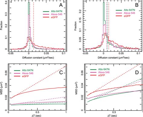 Side By Side Comparison Of Mean Squared Displacement Msd Curves And
