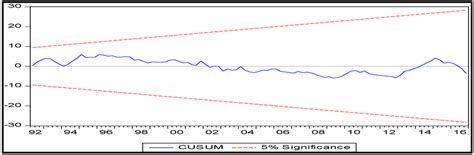 cusum test source researcher s computation based on eviews 9