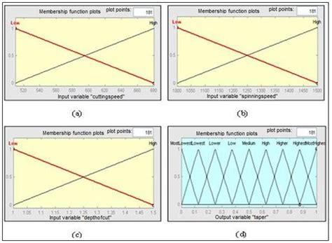 Input And Output Of Fuzzification A Fuzzification Of Cutting Speed