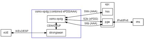 News Osmo Epdg Vowifi Evolved Packet Data Gateway Open Source Mobile Communications