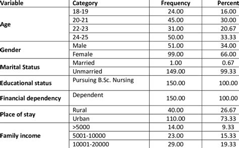 Frequency And Percentage Distribution Of Demographic Variables Download Scientific Diagram