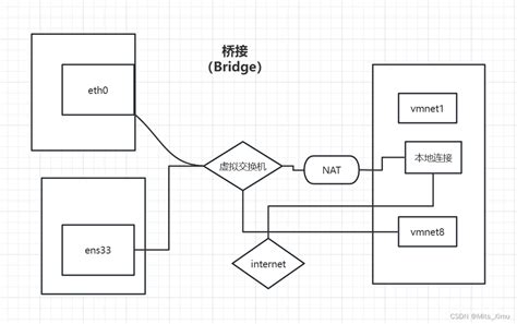 【vm虚拟机环境配置、安装liunx系统和连接xshell】 虚拟机安装linux配置xshell csdn博客