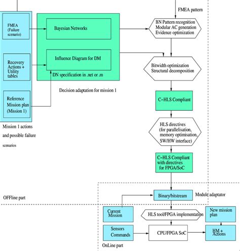 Hls Design Tool Proposal For Decision Networks Onto Fpga Soc Support