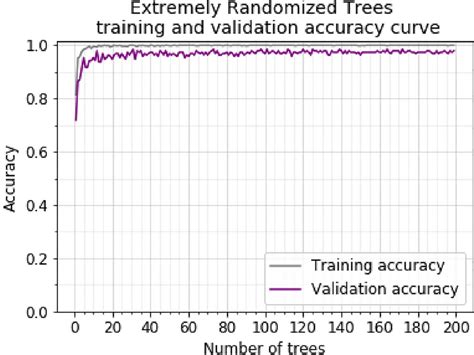 results obtained with the extremely randomized tree algorithm