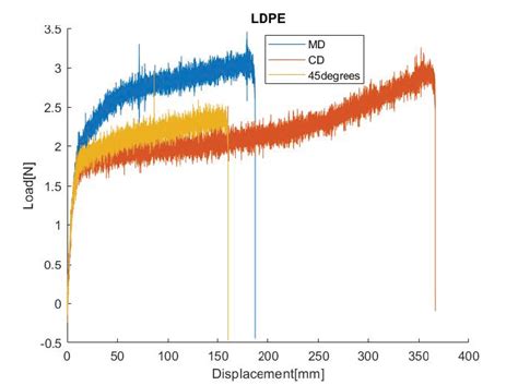 6 force vs displacement of ldpe from the experiment download