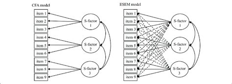 Simplified Representations Of The Estimated Models Cfa Confirmatory