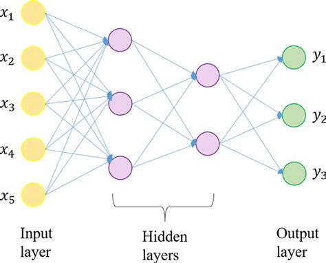 Deep Neural Network Architecture Download Scientific Diagram