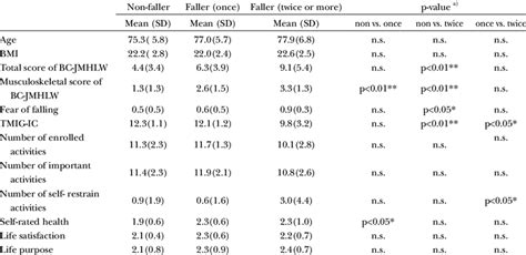 The Groupʼs Multiple Comparisons Between The Three Groups By Fall