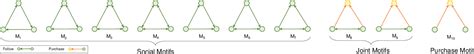 Figure From Self Supervised Multi Channel Hypergraph Convolutional Network For Social