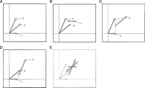 with 3 vectors vector averaging and summation can lead to different