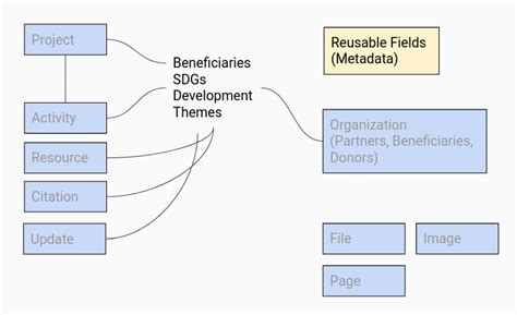 reusable and extensible knowledge management site for civil society