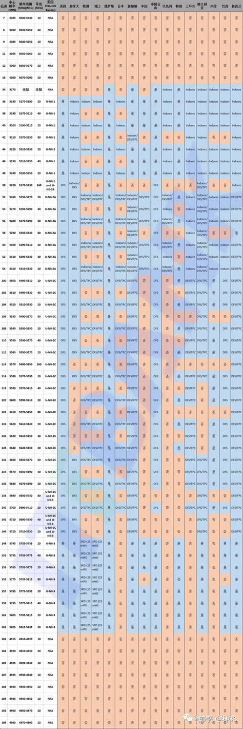 wifi 全球2 4g及5g信道一览表 5g wifi信道 csdn博客