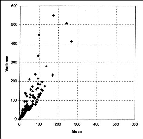 Scatter Plot Of Element Variance And Mean For All Elements And All